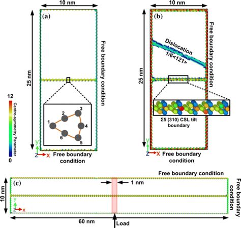 Centro Symmetry Parameter Csp Snapshots Of The Bicrystal Specimen Download Scientific Diagram