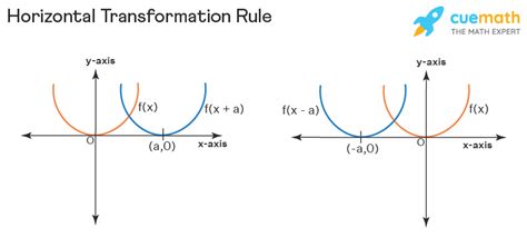 Rules Of Transformations Rules Formulas Examples Faqs