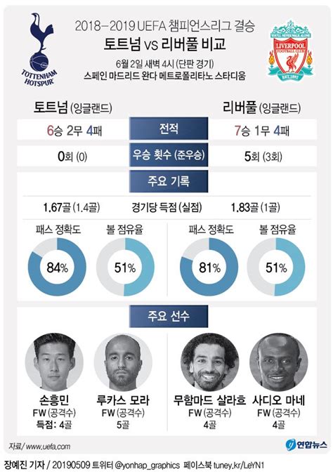 그래픽 2018 2019 Uefa 챔피언스리그 결승 토트넘 Vs 리버풀 비교 연합뉴스