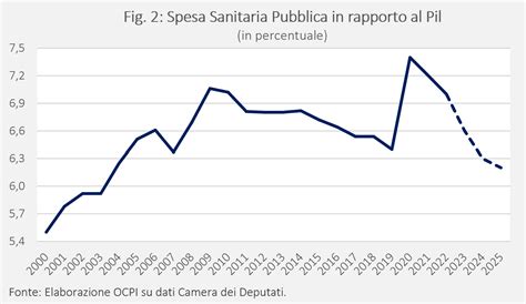 Levoluzione Della Spesa Sanitaria Italiana Università Cattolica Del