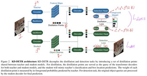 kd detr knowledge distillation for detection transformer with
