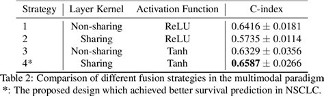 Cross Modality Attention Based Multimodal Fusion For Non Small Cell