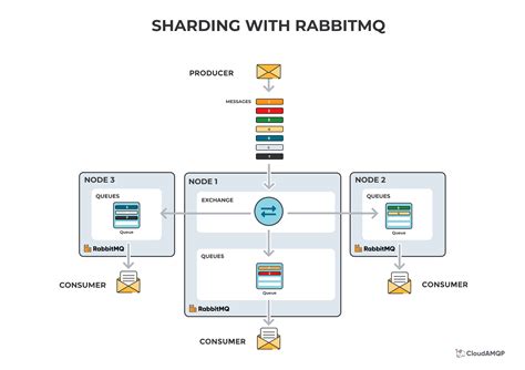 Rabbitmq