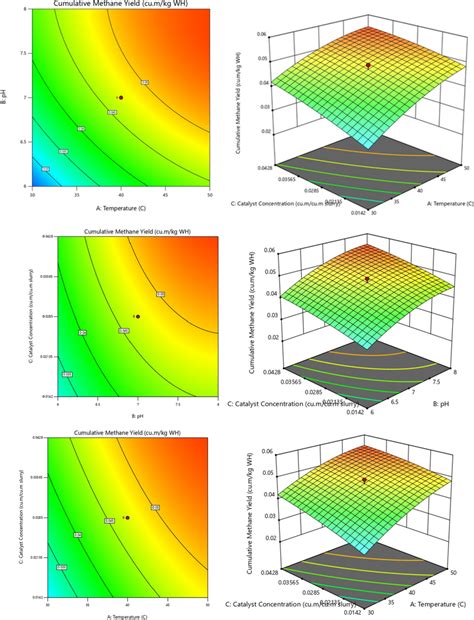 response surface plots showing the influence of temperature ph and