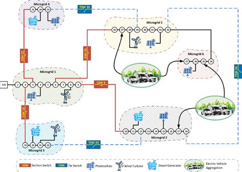 Reconfigurable Structure Of A Multi Microgrid With Vehicle To Grid