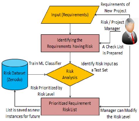 Requirement Risk Prediction Model Download Scientific Diagram