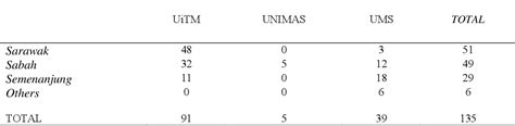 Table 1 From Investigating Spelling Errors In A Malaysian Learner
