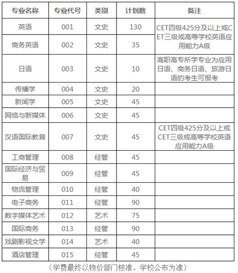 2020年浙江越秀外国语学院专升本招生计划 文亮专升本