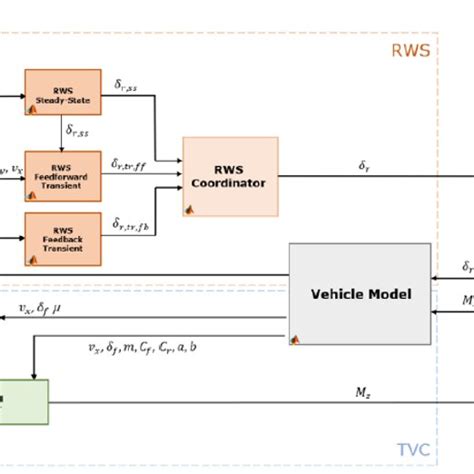 Proposed Integrated Chassis Control Icc Scheme Download Scientific