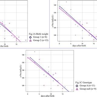 Analysis Of Covariance We Performed Analysis Of Covariance For Serum Download Scientific