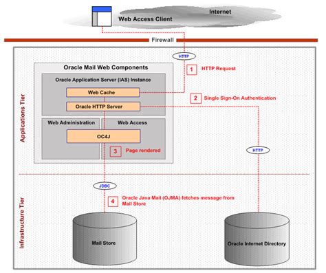 8 deploying oracle mail
