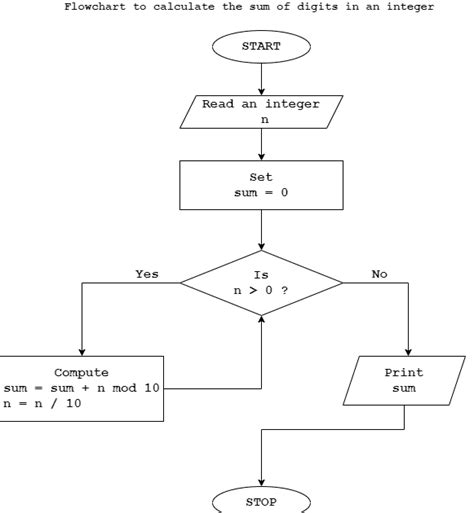 Flowchart To Calculate The Sum Of Digits In An Integer Alphabetacoder