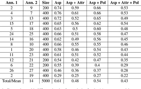 Table 6 From Aspect Based Sentiment Analysis As A Multi Label Classification Task On The Domain