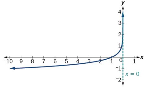 Graphs Of Logarithmic Functions Algebra And Trigonometry