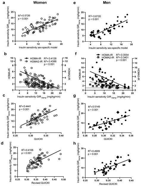 Sex Specific Models To Predict Insulin Secretion And Sensitivity In