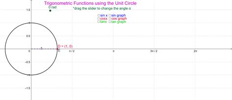 Trigonometric Functions With The Unit Circle Geogebra