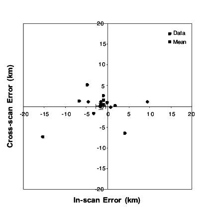 A Errors From Scan Direction Processing The Error Bars Represent The Download Scientific