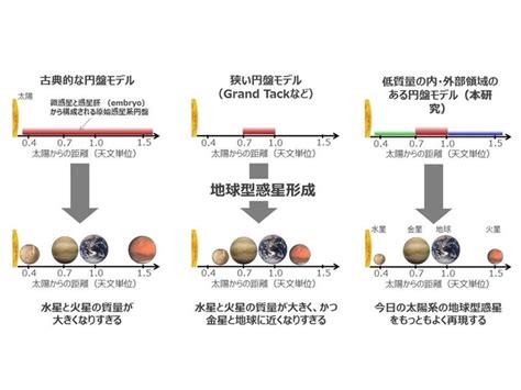 数値シミュレーションにより地球型惑星の形成を再現 水星・金星・地球・火星の軌道、質量と水の起源の解明への第一歩 Newscast