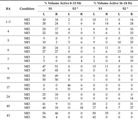 Table 1 From Source Based Eeg Neurofeedback For Sustained Motor Imagery