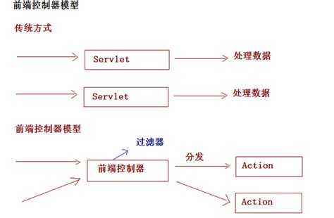 Struts2的常见配置andaction的访问 Bao666 博客园