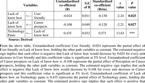 Variables In The Structural Equation Model Analysis Download Scientific Diagram