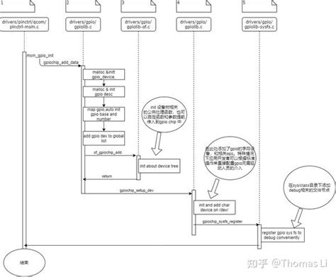 LINUX驱动 GPIO子系统 GPIO DEV 知乎