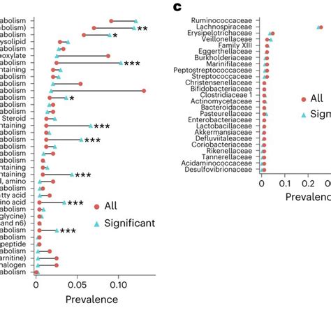 Gene Microbiome Interactions A Gene Microbiome Interactions Occur When Download Scientific