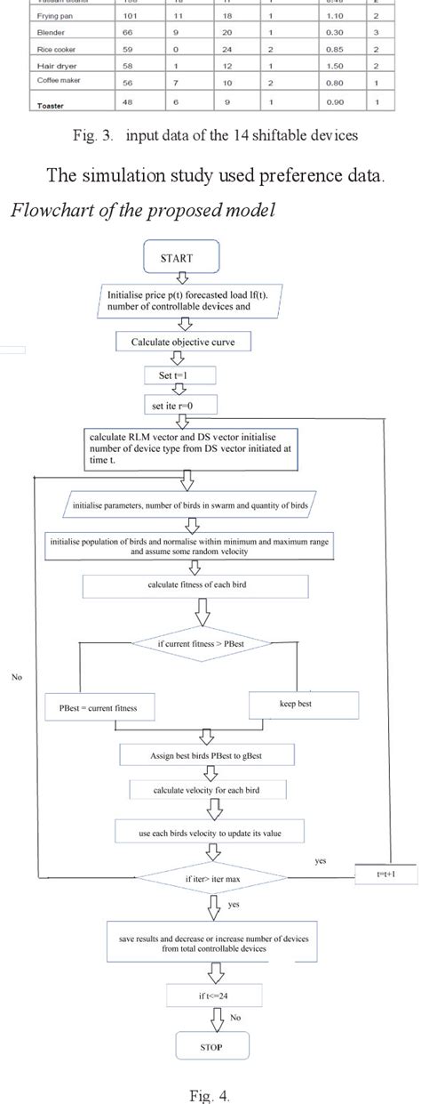 figure 1 from implementation of demand side management using pso