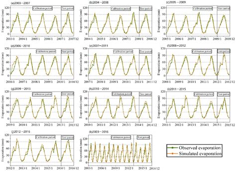 Evaporation Simulation By The Vic Model Both In The Whole Period K