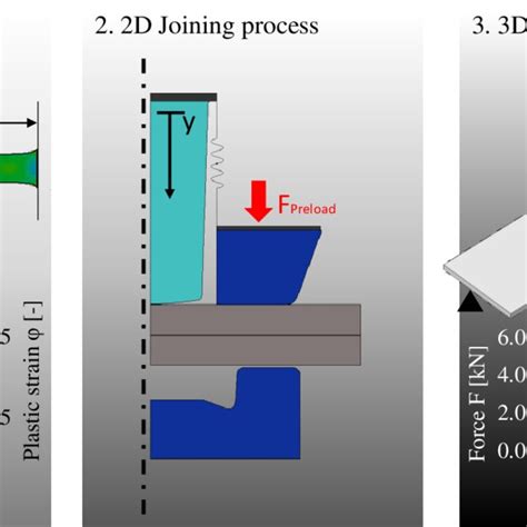 Simulation Models For The Prediction Of The Pre Deformation Influence