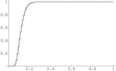 1 P Values For Simulated And Theoretical Kolmogorov Smirnov Test Download Scientific Diagram