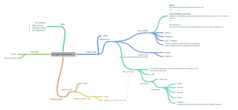 Drupal Commerce 2 Ordertype Reference To Order Workflow Fullfilment