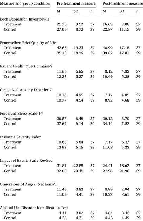 pooled means standard deviations and number of participants with