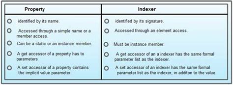 Indexers In C