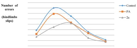 Sciatic Functional Index Sfi Sd