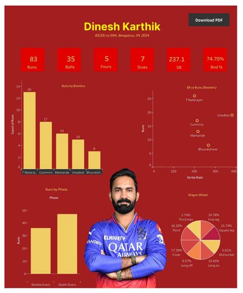 yash wadhwa on linkedin tableau datavisualization cricketanalytics