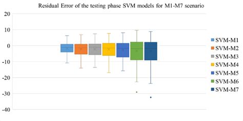 The Residual Error Box Plots For The RF Predictive Model Over The