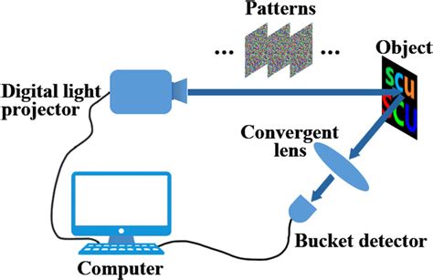 Schematic Diagram Of Color Ghost Imaging Download Scientific Diagram