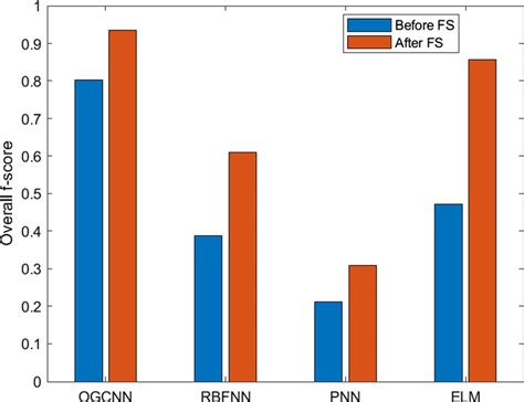 Comparison Of Overall F Score For Wdbc Dataset Download Scientific