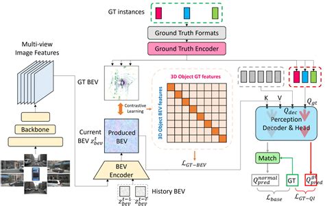 논문 리뷰 Clip Bevformer Enhancing Multi View Image Based Bev Detector With Ground Truth Flow