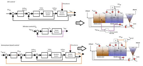 Activated Sludge Process Control Schemes Do Control Cascade Control