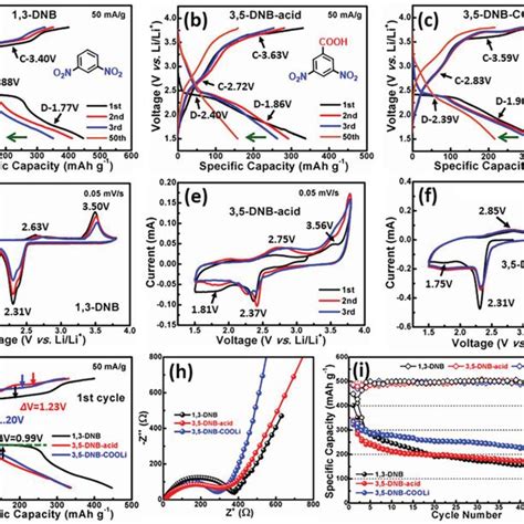 Electrochemical Performances Of Dnns 15‐ And 18‐dnn As Cathodes In