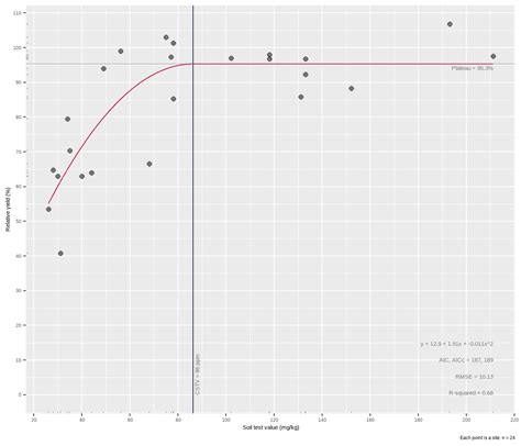 The Graduated Cylinder Fit Quadratic Plateau Models In R