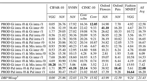 table 7 from predicting deep neural network generalization with