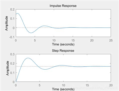 信号系统matlab实例2——matlab求解lti系统响应、matlab求解lti冲激响应和阶跃响应 源码巴士
