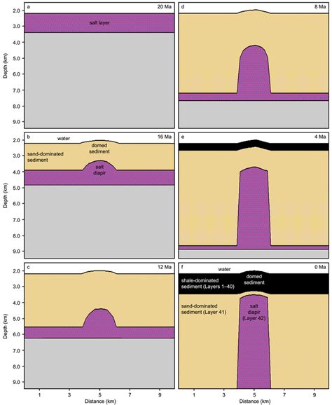 Green Canyon Salt Diapir Movement Modeled From A 20 Ma To F Present Download Scientific