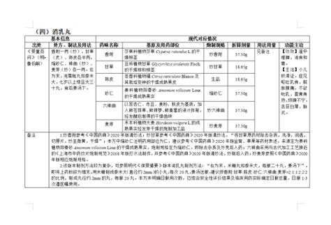 关于古代经典名方关键信息表异功散等儿科7首方剂的通知新闻动态 东方运嘉