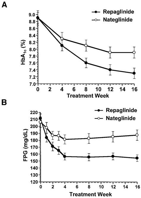 A Mean Hba C Values During Treatment Se Values Are Indicated By Download Scientific Diagram