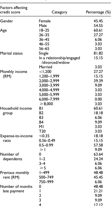 Table 1 From Modeling Tenants Credit Scoring Using Logistic Regression