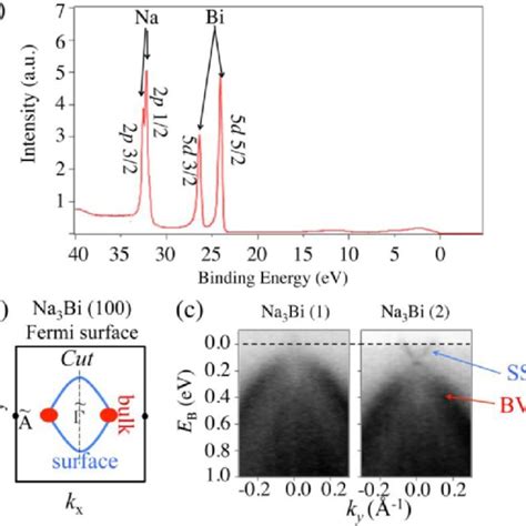 Arpes Measurements On Na Bi A Core Level Spectroscopy Measurement